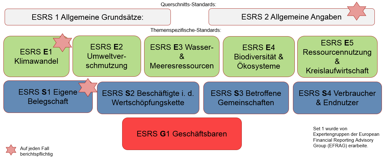 ESRS: Die Standards zur Nachhaltigkeitsberichterstattung im Überblick ...